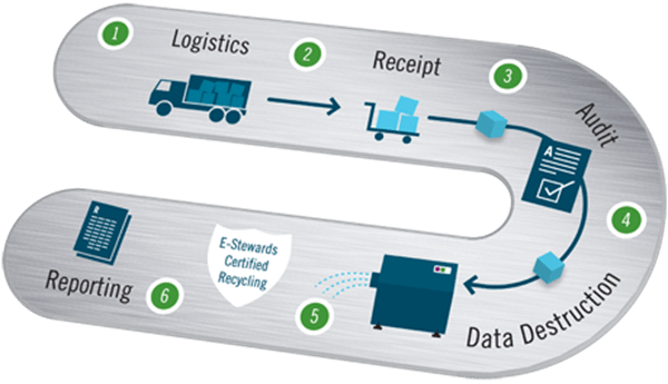 Schedule a Pick-up - Attyah Computer Recycling