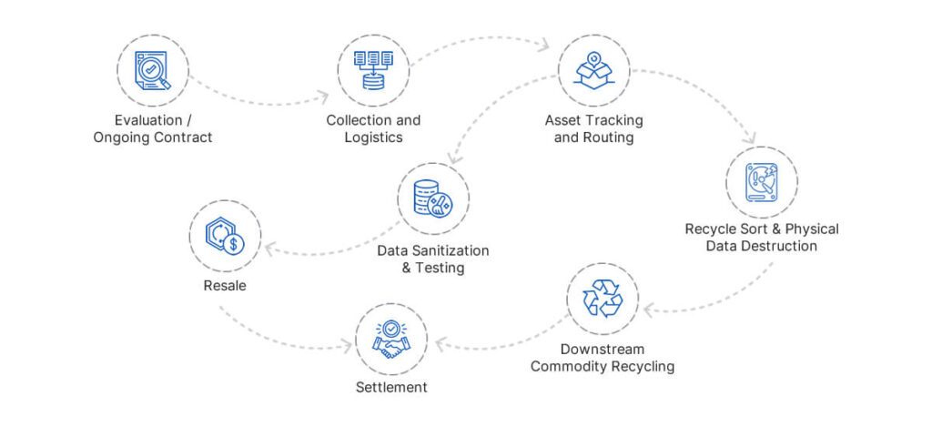 Get Maximum Value: Sell Your Used IT Equipment